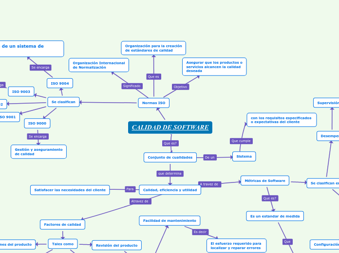 CALIDAD DE SOFTWARE - Mind Map